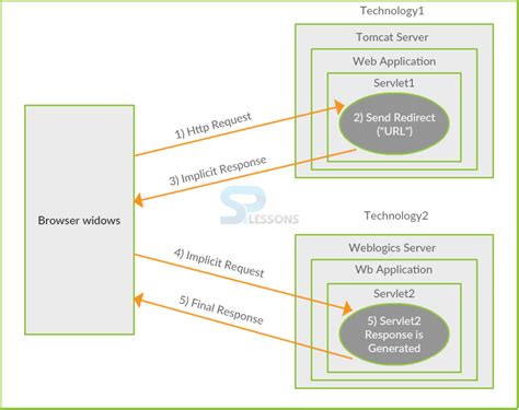 Servlet Redirect