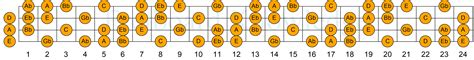 C D Eb E Gb Ab A Bb Bass Guitar Fretboard Knowledge