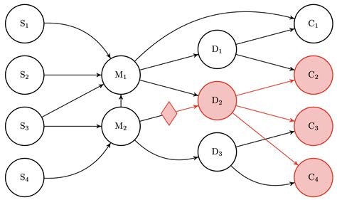 Energy Resilience Impact Of Supply Chain Network Disruption To Military