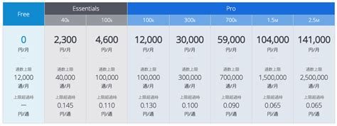 【完全解説】bubbleとsendgridの連携によるメール送信｜yesnocode