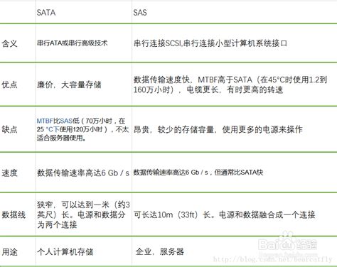 Sas盘和sata盘的区别sas和sata的区别 Csdn博客 Sas盘和sata盘的区别sas和sata的区别 Csdn博客