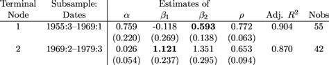 Coefficient Estimates And Standard Errors For The Regression Tree With