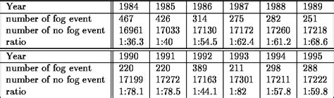 Table 2 From Fog Forecasting Using Self Growing Neural Network Combnet Ii A Solution For
