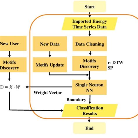 High Level Block Diagram Of The Proposed Classification Method Download Scientific Diagram