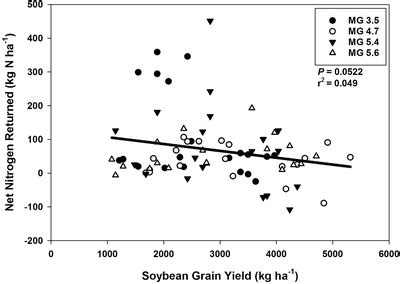 Relationship Between Net N Returned And Soybean Grain Yield Across All Download Scientific