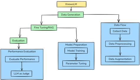 論文レビュー Knowslm A Framework For Evaluation Of Small Language Models For Knowledge Augmentation