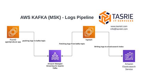 What Is Aws Kafka Aws Kafka Also Known As Amazon Managed By Tasrie