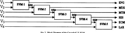 Figure 2 From A Neuro Svm Model For Text Classification Using Latent