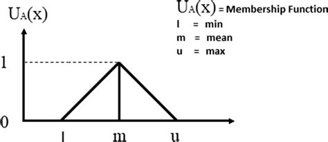 Triangular Fuzzy Number Representation Download Scientific Diagram