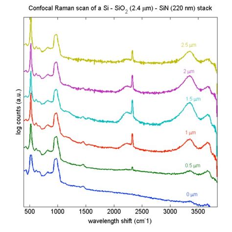 Pdf Silicon Nitride Waveguides For On Chip Raman Spectroscopy