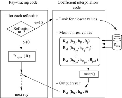 Flow Chart Of The Software Integration Download Scientific Diagram