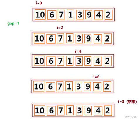 数据结构【初阶】 排序(归并排序和基数排序) Csdn博客 数据结构【初阶】 排序(归并排序和基数排序) Csdn博客