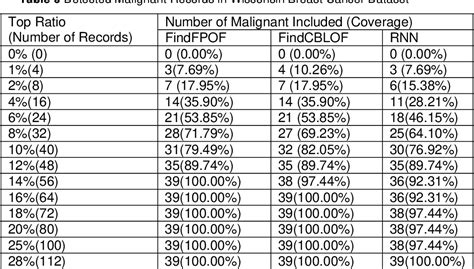 Table 6 From Fp Outlier Frequent Pattern Based Outlier Detection Semantic Scholar