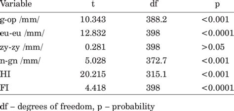 The Testing Of In Arithmetic Mean Differences Between Variables For The Download Table
