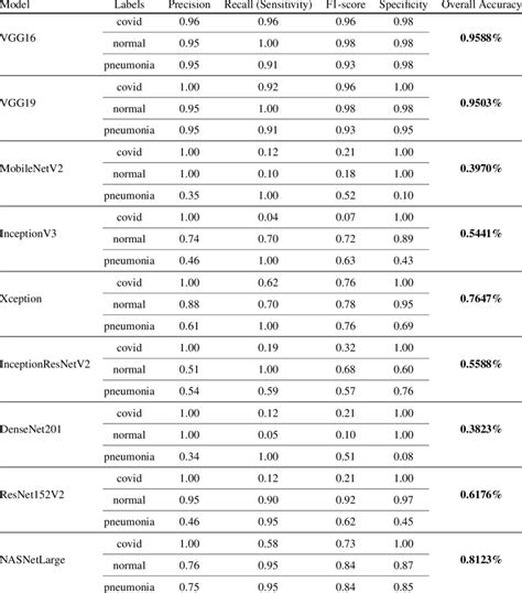 Classification Performance Obtained From Different Pre Trained Cnn