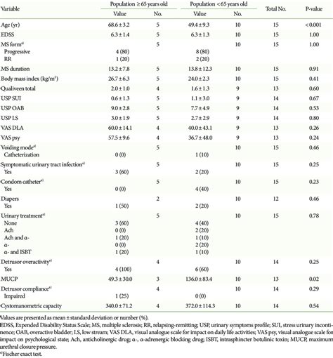 Comparison Of Demographic Clinical And Urodynamic Characteristics Of