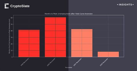 Historical Yield Curve Analysis For Peak Us Unemployment Rate Cryptoslate