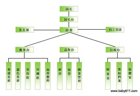 幼儿园组织机构图 2 园长管理