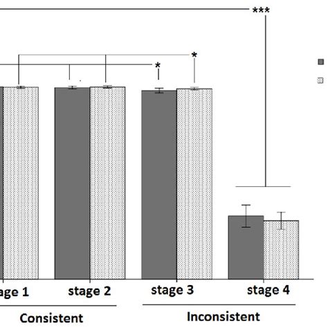 significant difference between delay correct response between the