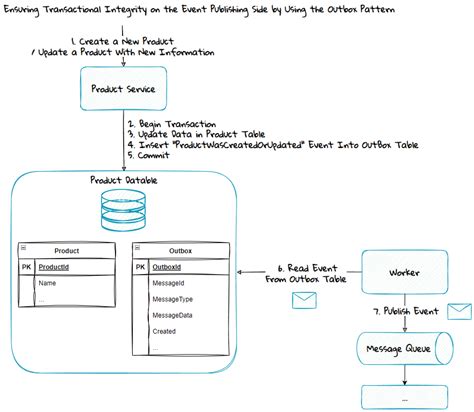 Scaling Microservices Part 5 Data Replication Using Messaging Lars Erik Kindblad