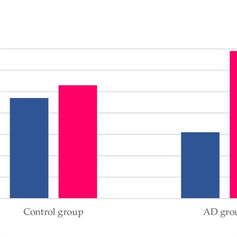 Alzheimers Disease And Gender This Figure Shows The Number Of Men And