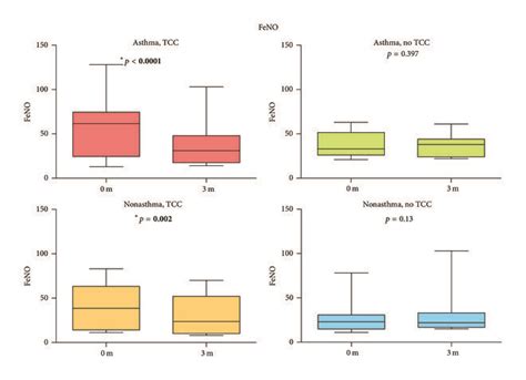 A Baseline Feno Level Between 4 Groups B Feno Level 3 Months Later