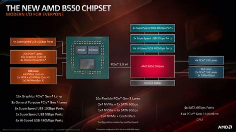 Amd B550 Chipset Motherboards Start Selling Techpowerup