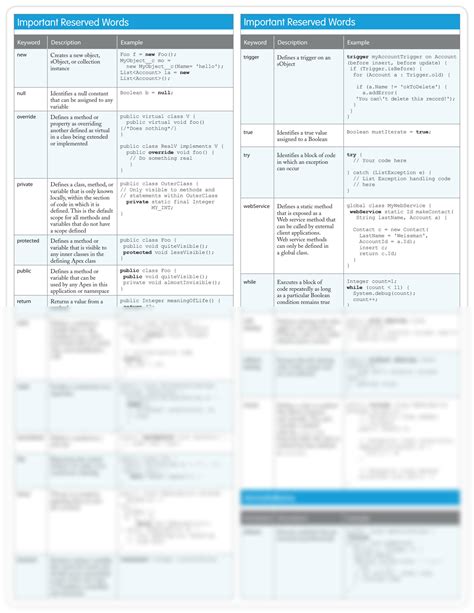 Solution Sf Apex Code Cheatsheet Final Studypool