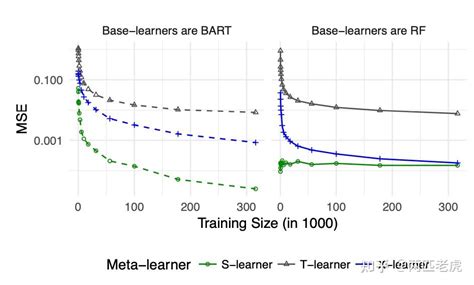 【因果推断】x learner meta learners for estimating heterogeneous treatment