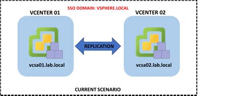 Creating A Vcenter Enhanced Linked Mode Group Dpc Virtual Tips