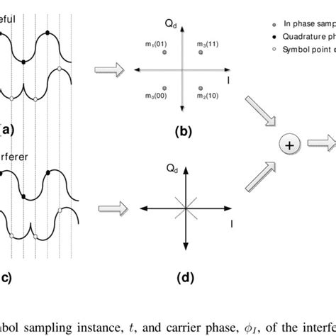 The Impact Of Of The Interferer The Asynchronous Case A Useful Download Scientific Diagram