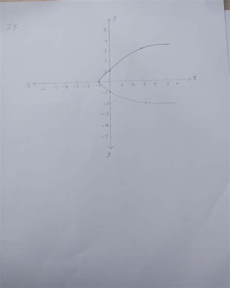 Solved Graph The Inverse Functions Course Hero