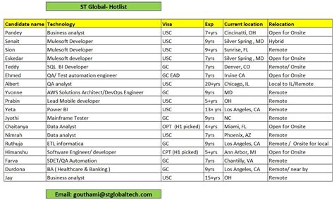 Gouthami T On Linkedin C2cvendors Mulesoftdeveloper Sqlbi Powerbi Devops Macadmin