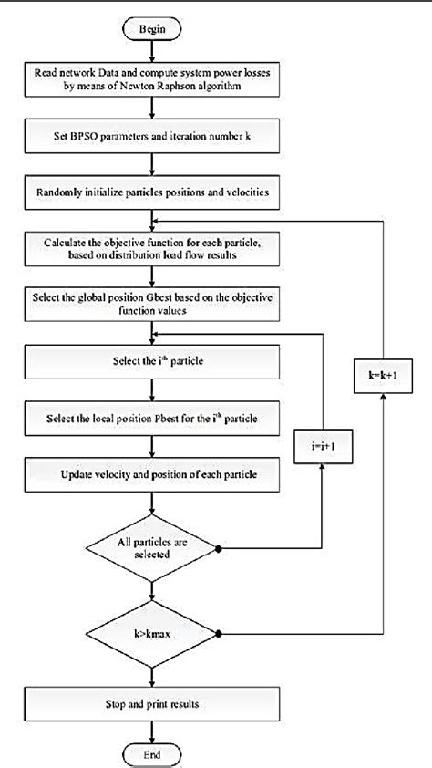 Figure 1 From Distribution Power Loss Minimization Via Optimal Sizing And Placement Of Shunt