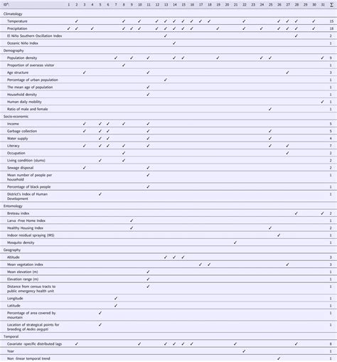 Bayesian Spatial And Spatio Temporal Approaches To Modelling Dengue Fever A Systematic Review