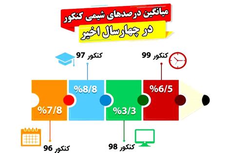بودجه بندی شیمی 1405 ⚡️ در کنکور تجربی و ریاضی کنکور مشاور