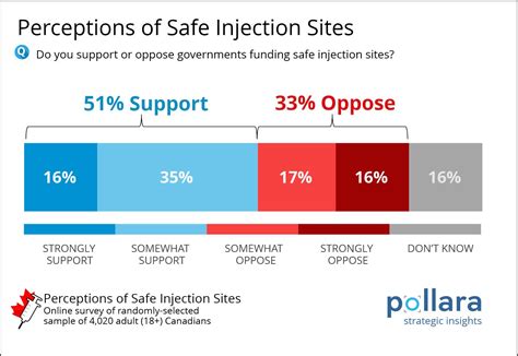 Majority Of Canadians Conceptually Support Safe Injection Sites Although There Is Hesitancy