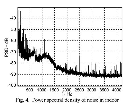 Figure 4 From The Designing Of An Indoor Acoustic Ranging System Using