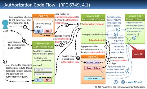 Examples Of Nodejs Implementation Oauth Process