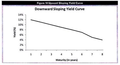Shifts In The Yield Curve With Diagram Investment Financial Management
