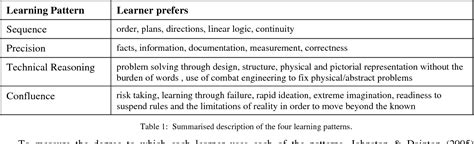 Table 1 From Integrating Knowledge Feelings And Action Using Vee