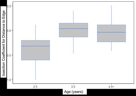 7 Individual Step Selection Function Coefficients For Distance To