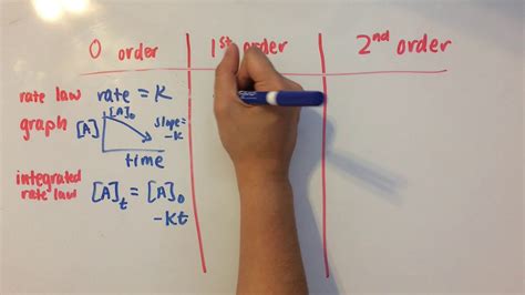 zeroth order reaction