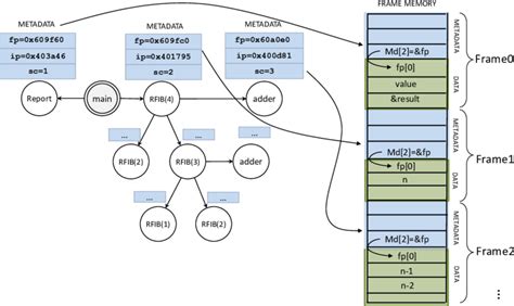 An Example Of The Rfib4 Function Of The Recursive Fibonacci Rfib