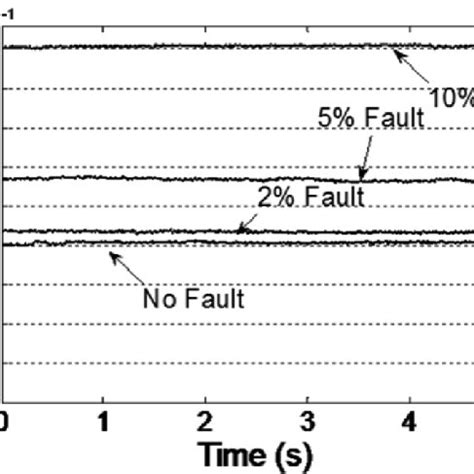 Negative Sequence Current For 75 Load Coupled Download Scientific Diagram
