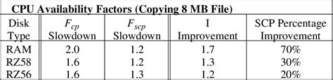Table 1 From Exploiting In Kernel Data Paths To Improve Io Throughput