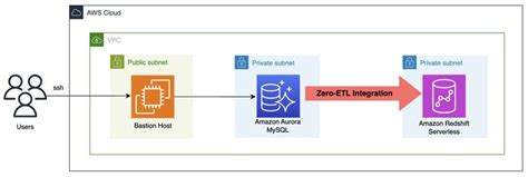 sungmin kim on linkedin zeroetl dms redshift auorapostgresql