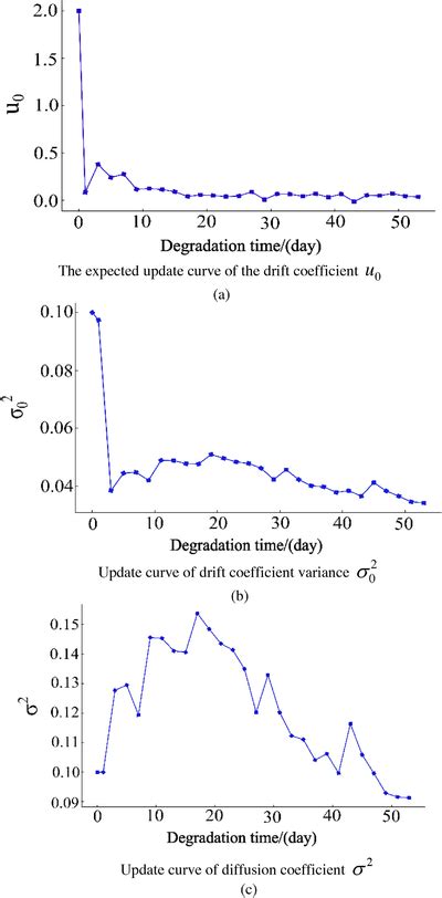 Adaptive Estimation Of Initial Parameters Download Scientific Diagram