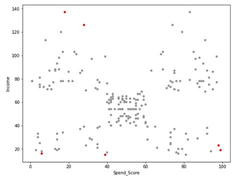 Anomaly Detection Techniques In Python By Christopher Jose