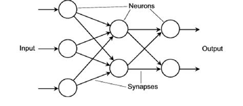 3 a multilayer feedforward neural network download scientific diagram